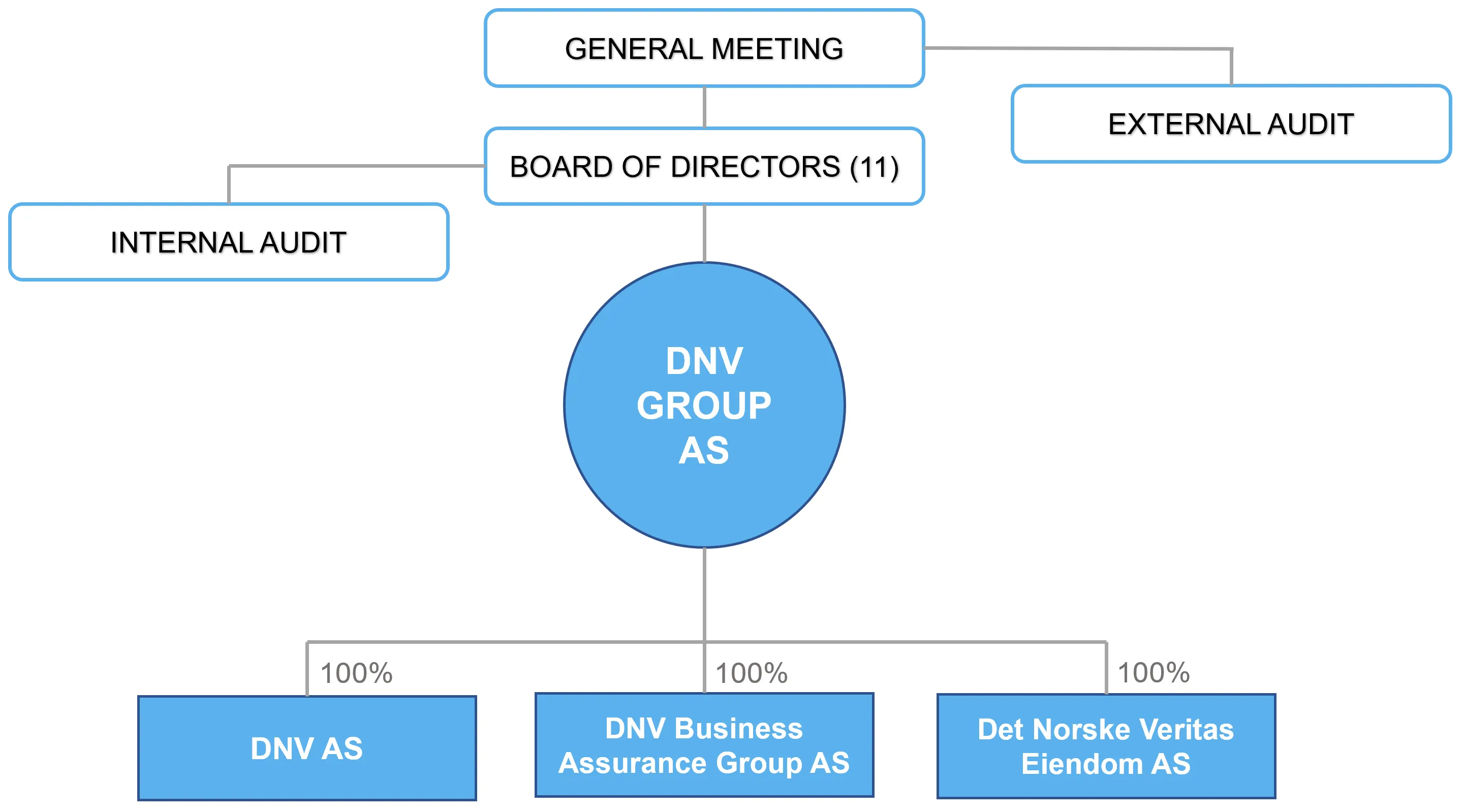 DNV corporate governance & code of conduct